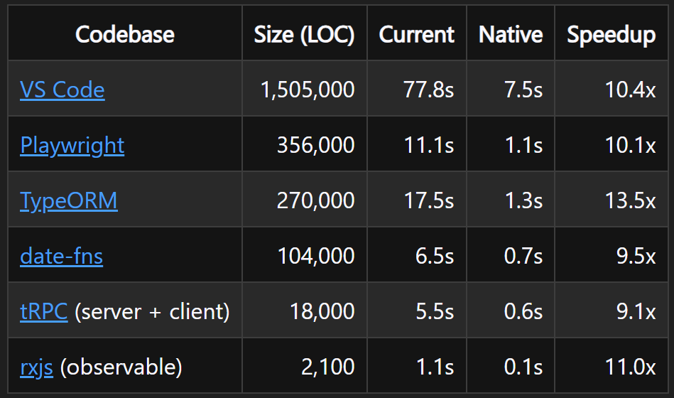 微軟原生移植TypeScript編譯器，型別檢查、專案載入速度提升10倍 | iThome